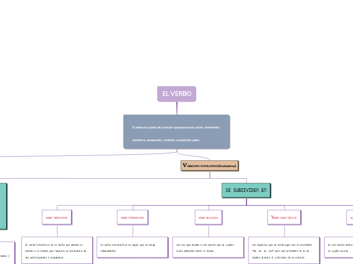 EL VERBO MAPA CONCEPTUAL - Mind Map